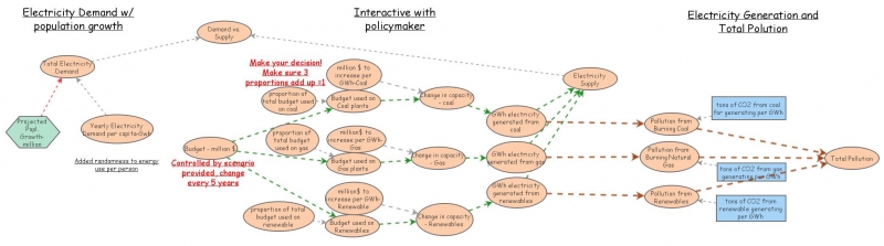 Energy Transition Model | Insight Maker