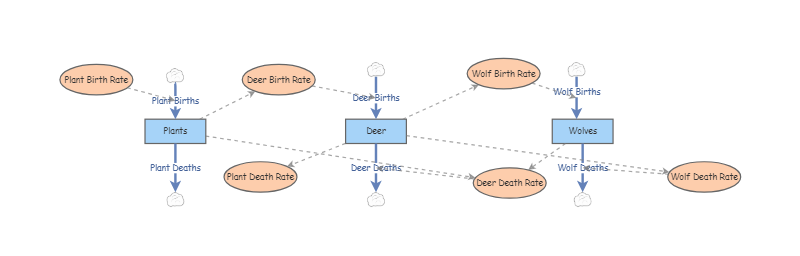 My Insight Deer | Insight Maker