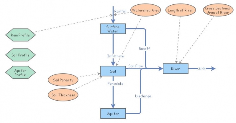 Water in River | Insight Maker
