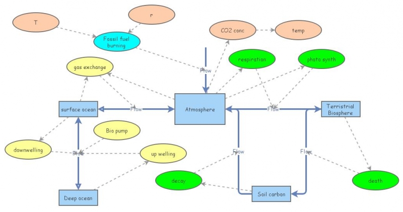 Clone of co2 cycle | Insight Maker