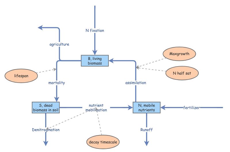 Clone of Terrestrial N cycle model template | Insight Maker