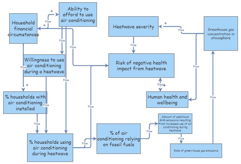 Heatwave model_10010_2023 | Insight Maker