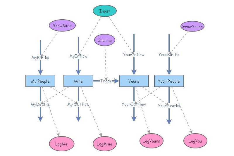 Human Pop. IM5 Anna Thonis | Insight Maker