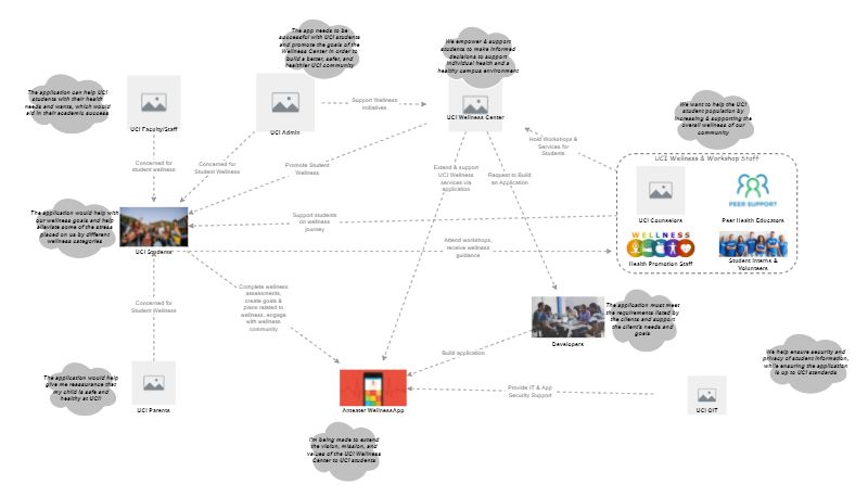 Rich Picture Diagram | Insight Maker