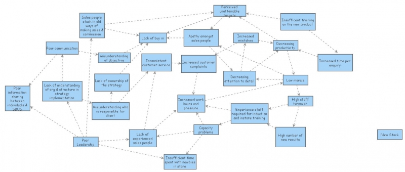 Problem Causal Analysis | Insight Maker