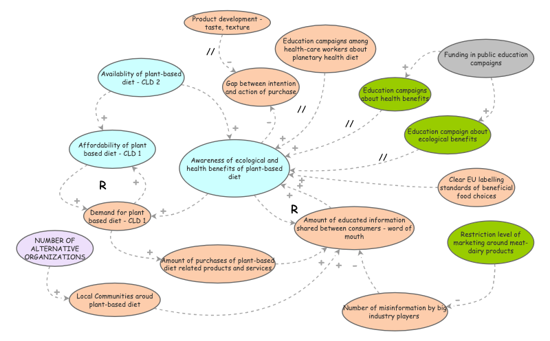 CLD 3 - Awareness of benefits | Insight Maker
