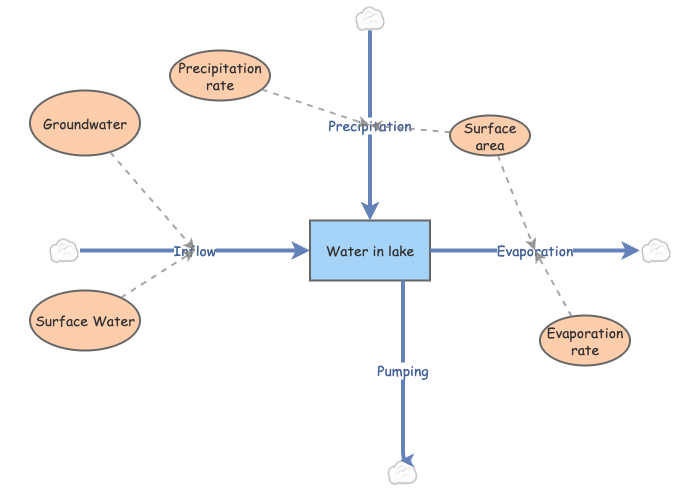 Water Level Clear Lake (Trial) | Insight Maker