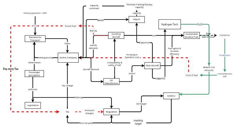 Part2 | Insight Maker