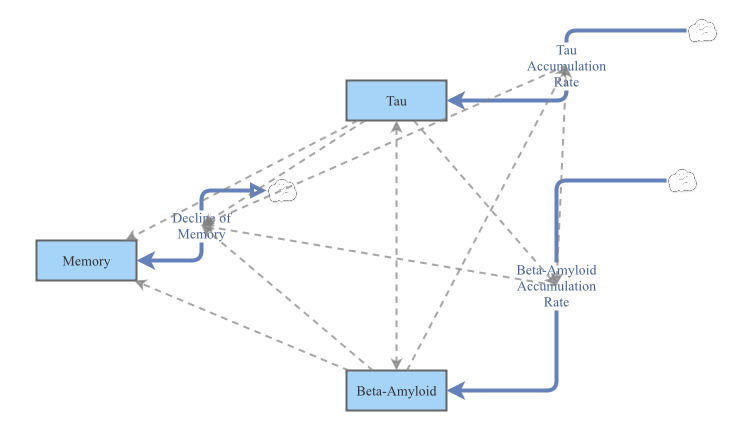 Clone of Alzheimer's simulation | Insight Maker