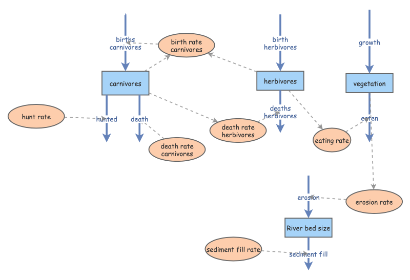 river-carnivores system | Insight Maker