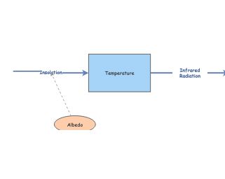 Earth thermal steady state | Insight Maker