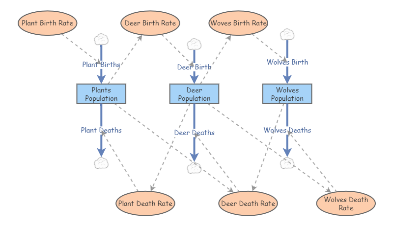 My FIRST Insight | Insight Maker