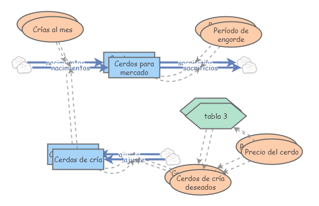 Clone of Caso 3 modelo 2 | Insight Maker