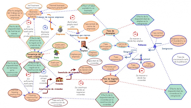Ejercicio de simulación | Insight Maker