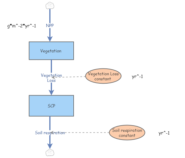 Vegetation Soil Carbon Model | Insight Maker