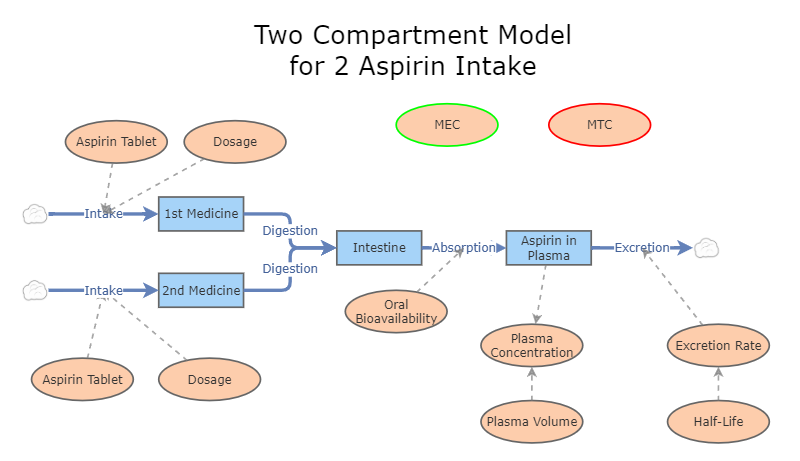 Clone of Two Compartment Model for Aspirin Intake 2 | Insight Maker