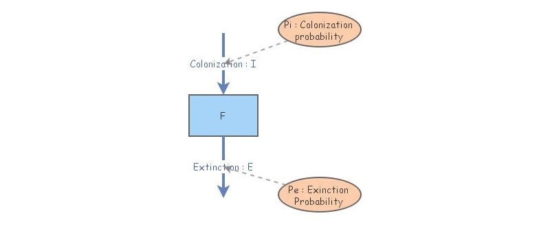 Lab Six: 1B) Clone of Island-Mainland Metapopulation Model | Insight Maker
