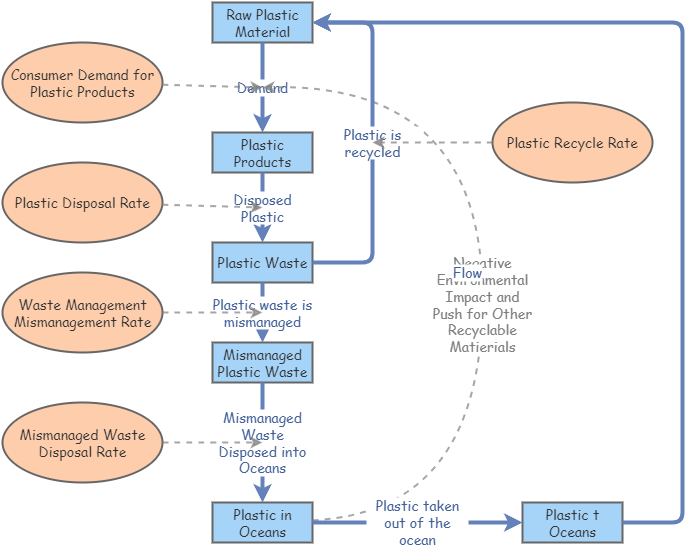 Plastic Flow Chart | Insight Maker