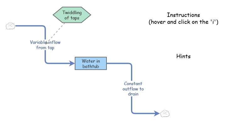Simple model of a bathtub, Exercise 1 | Insight Maker