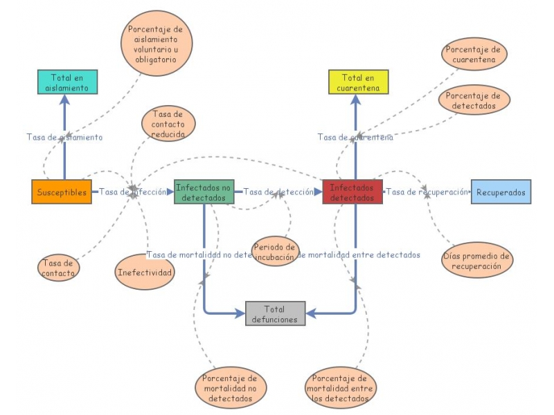 Proyecto final | Insight Maker