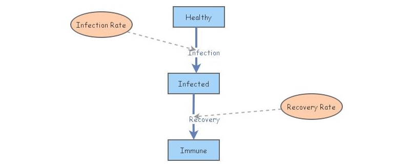 Practice | Insight Maker