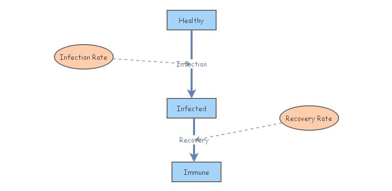 Disease Simulation | Insight Maker