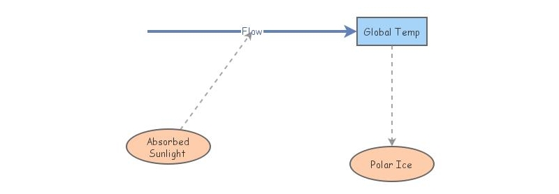 Positive Feedback Loop | Insight Maker