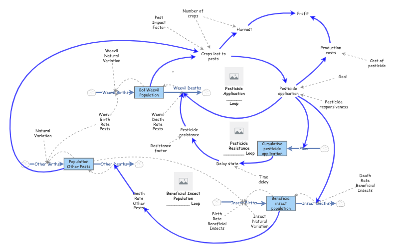 Clone of Clone of REM 221 - Causal Loop diagramming | Insight Maker