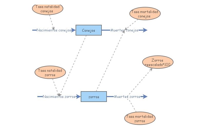 Practica7_Flujos y niveles | Insight Maker