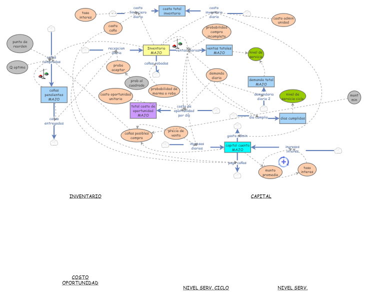 la tienda | Insight Maker