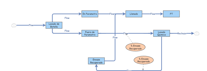 Proyecto System Dynamics | Insight Maker