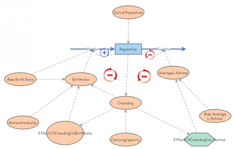 coupled population-housing dynamics model | Insight Maker