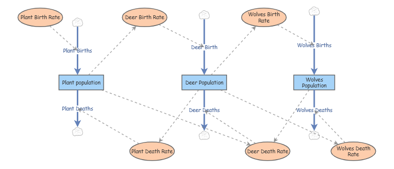 Ecosystem Model | Insight Maker