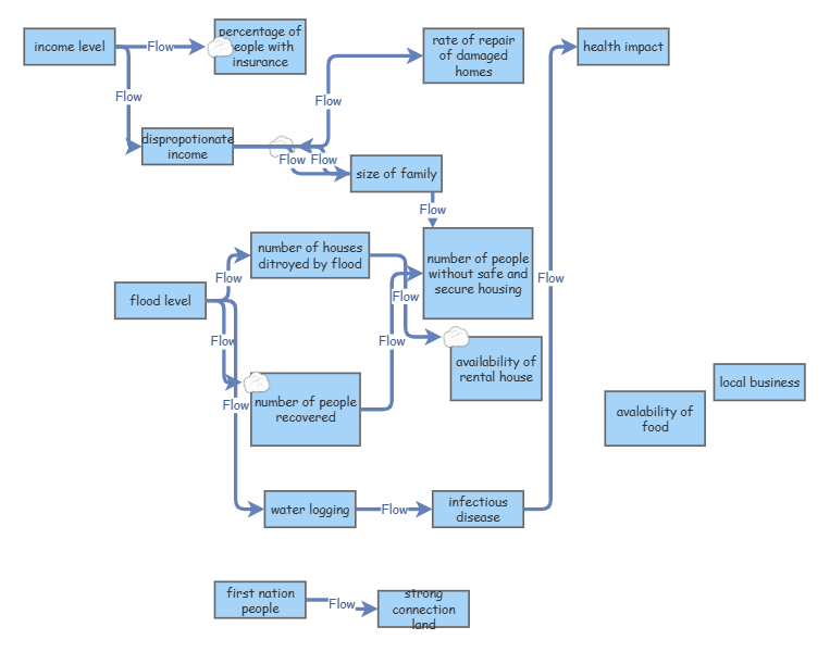 flood case study | Insight Maker