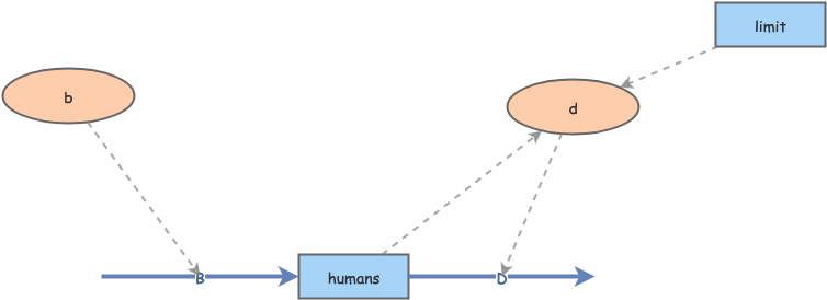 malthus famine model | Insight Maker