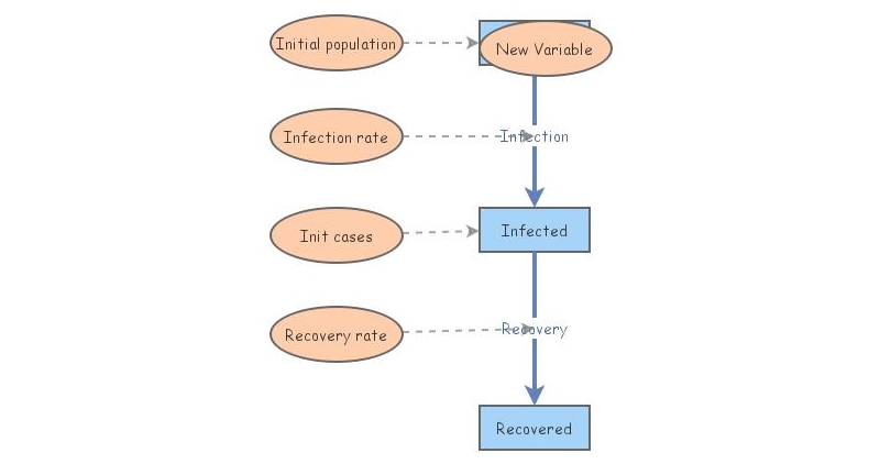 Simple epidemiological model | Insight Maker