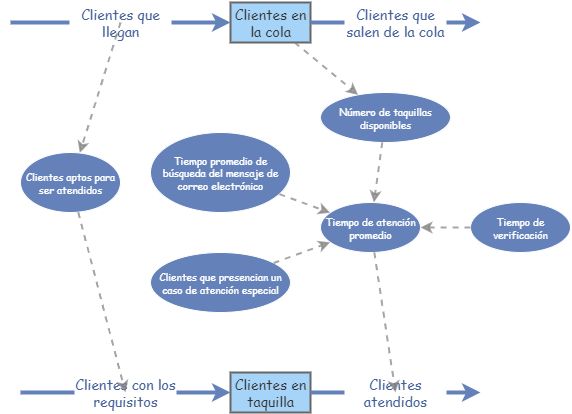 Modelo Segundo Parcial | Insight Maker
