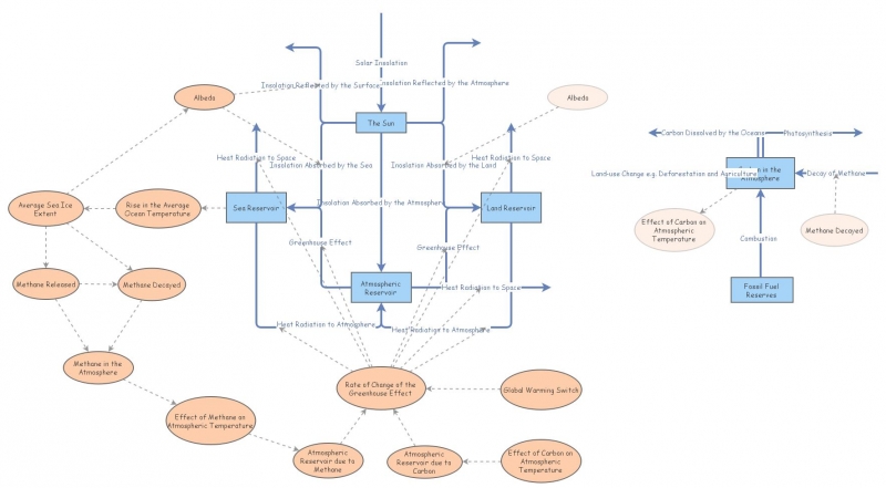Climate System | Insight Maker