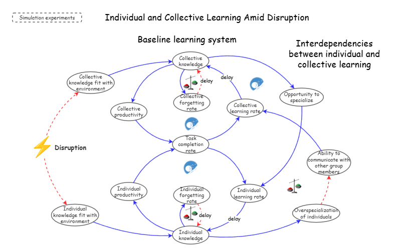 Individual and Collective Learning Amid Disruption | Insight Maker