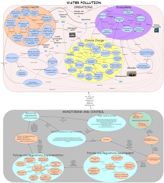 Systemigram-WaterPollution-team5 | Insight Maker