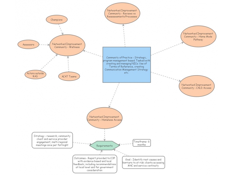RAS COP NIS Integrated Model | Insight Maker
