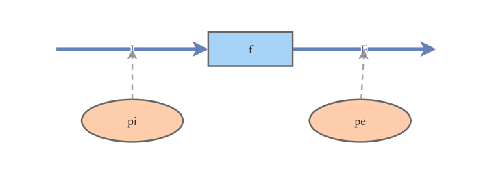 Lab 6 Metapopulations | Insight Maker