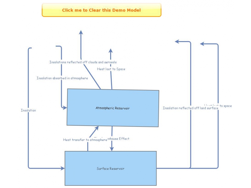 Climate Change Model Insight Maker