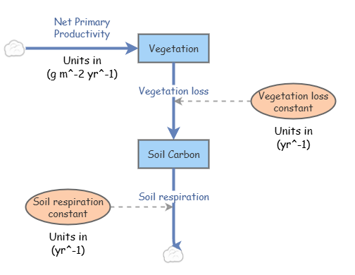 Week 1 Vegetation Soil Carbon Model | Insight Maker