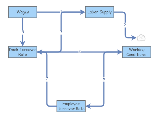 Causal loop | Insight Maker