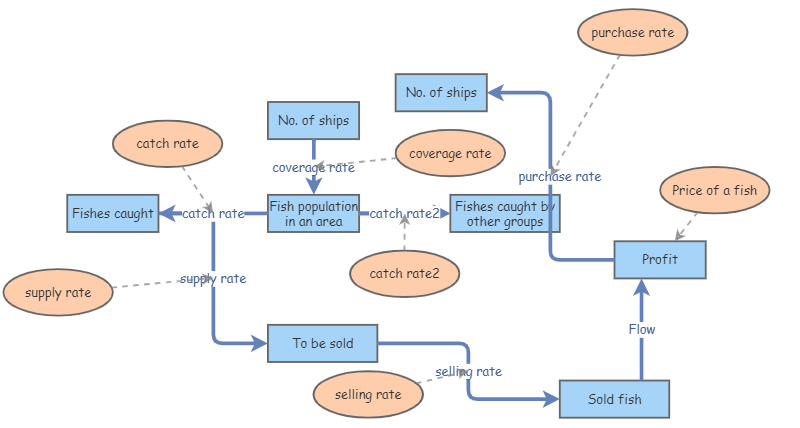Fish bank | Insight Maker