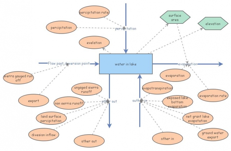 Mono Lake Model v3 | Insight Maker