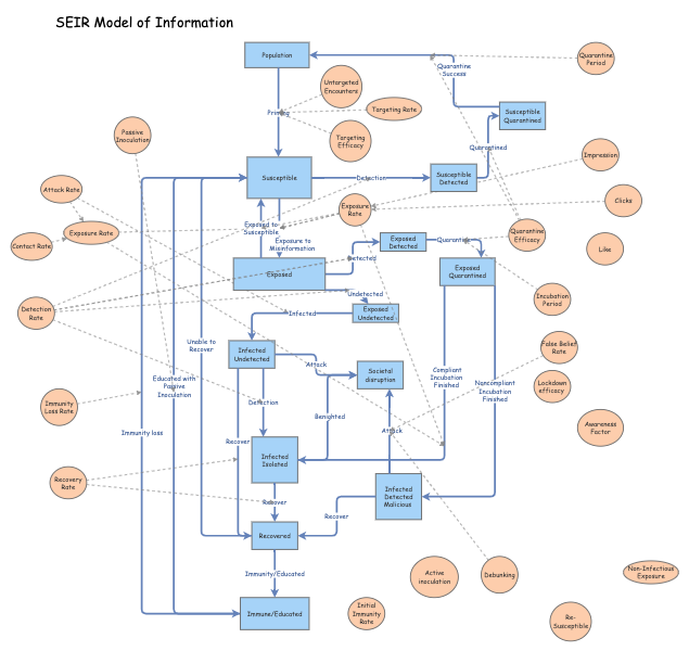 Misinformation Model | Insight Maker