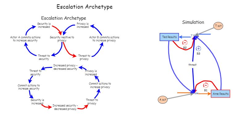 Escalation Archetype | Insight Maker