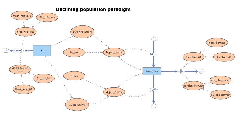 Declining population paradigm | Insight Maker